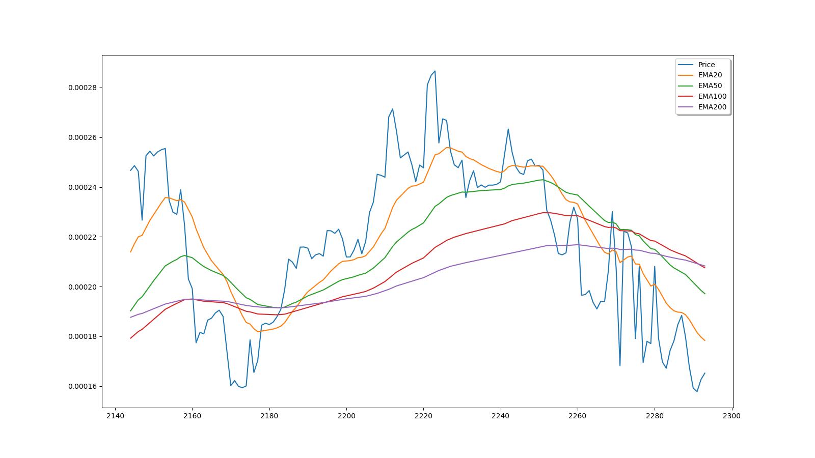 Essentia Exponential Moving Averages