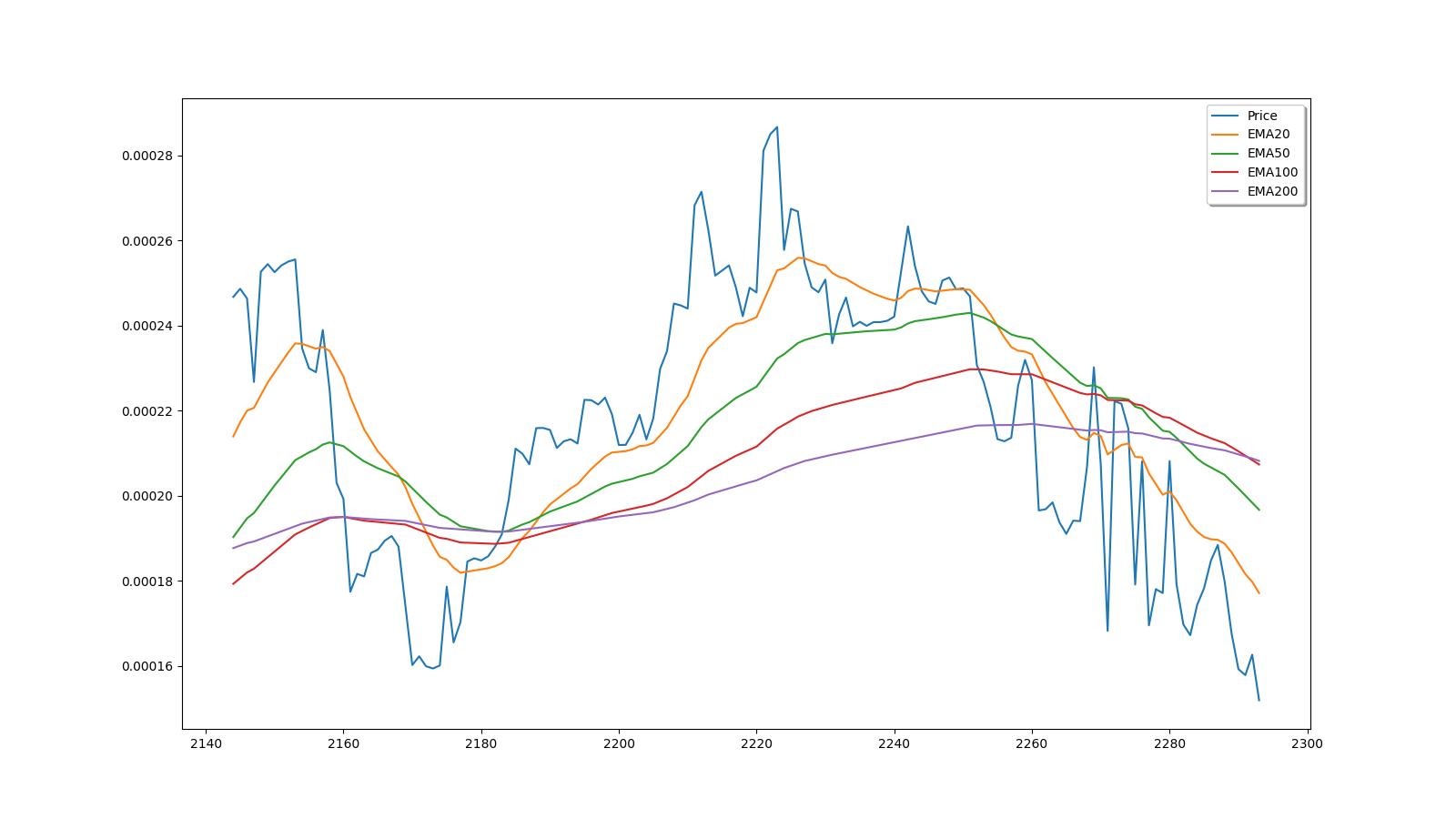 Essentia Exponential Moving Averages