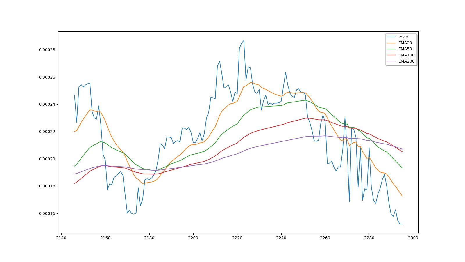 Essentia Exponential Moving Averages