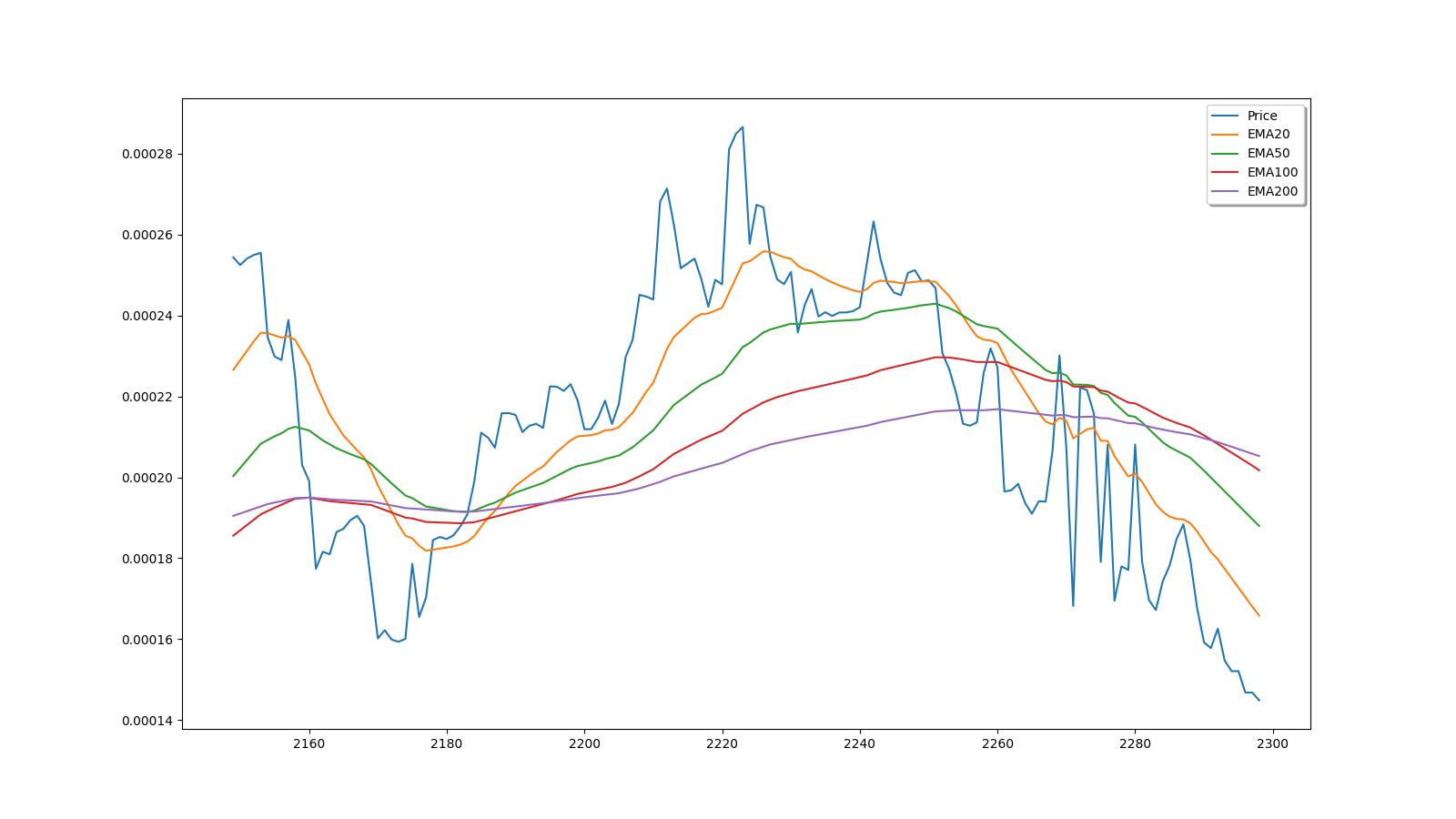 Essentia Exponential Moving Averages