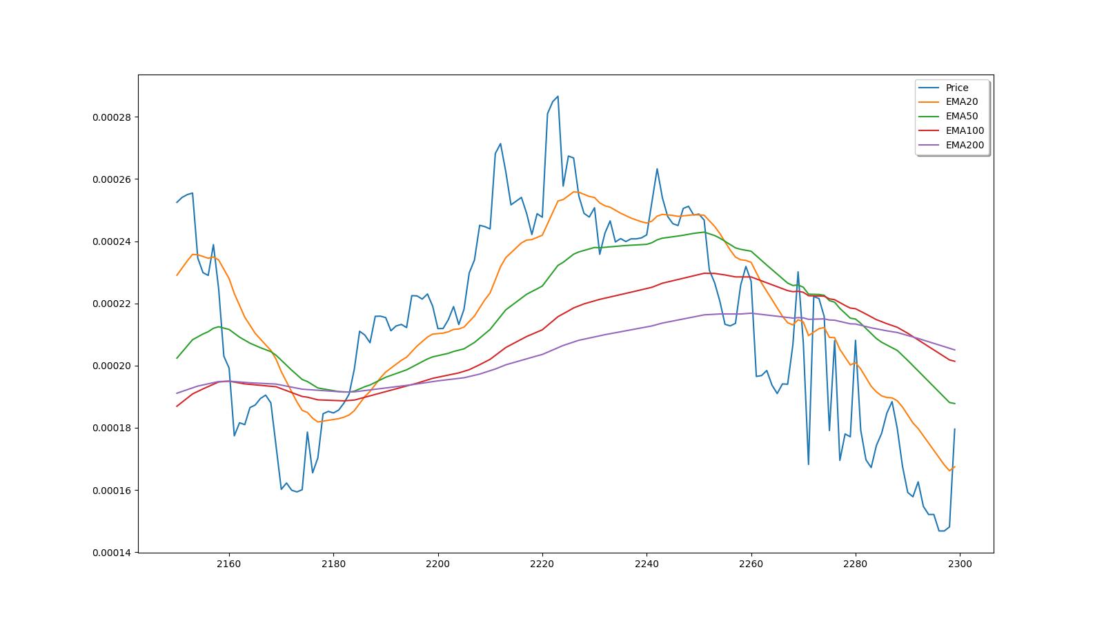 Essentia Exponential Moving Averages