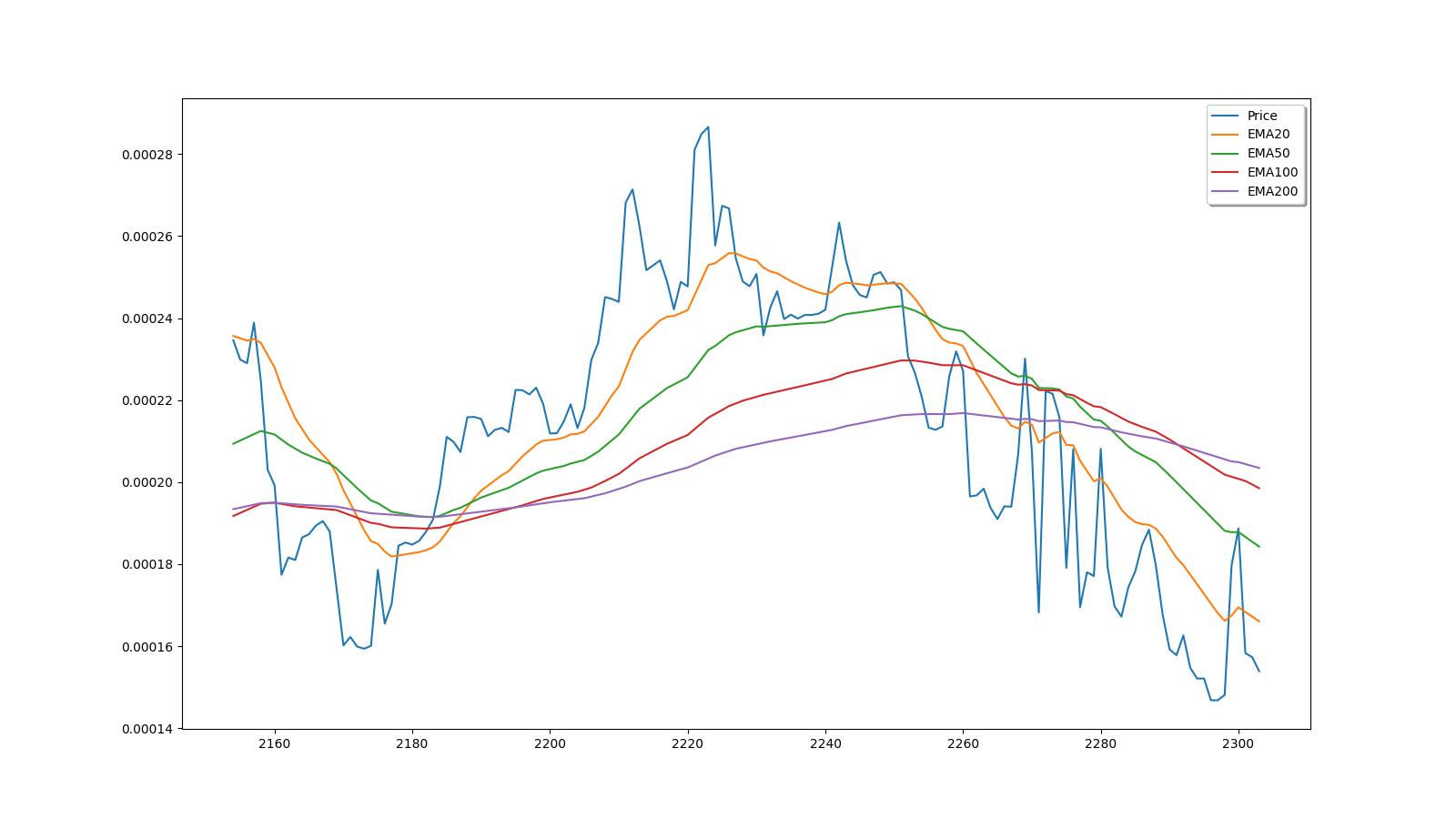 Essentia Exponential Moving Averages