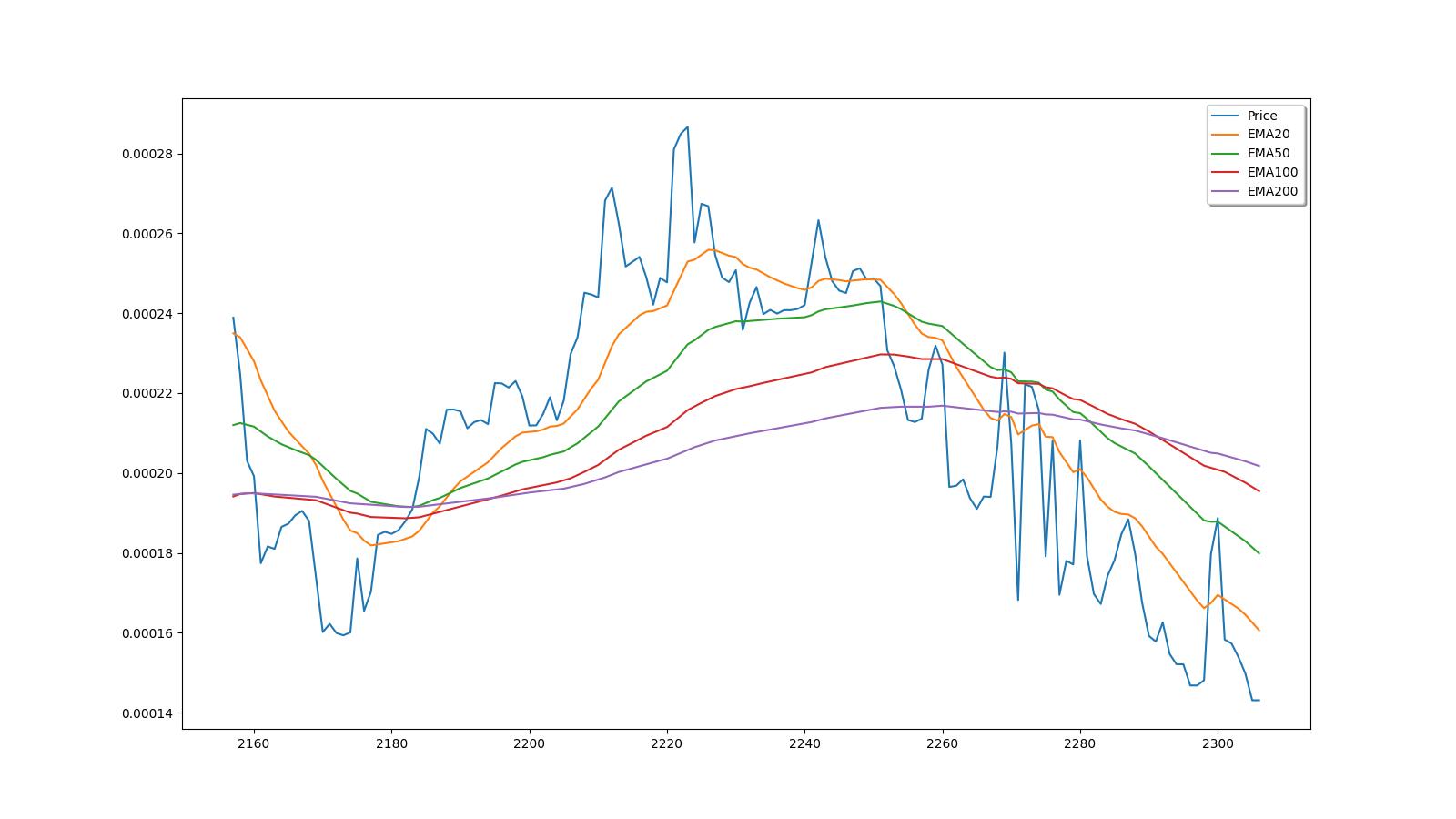Essentia Exponential Moving Averages