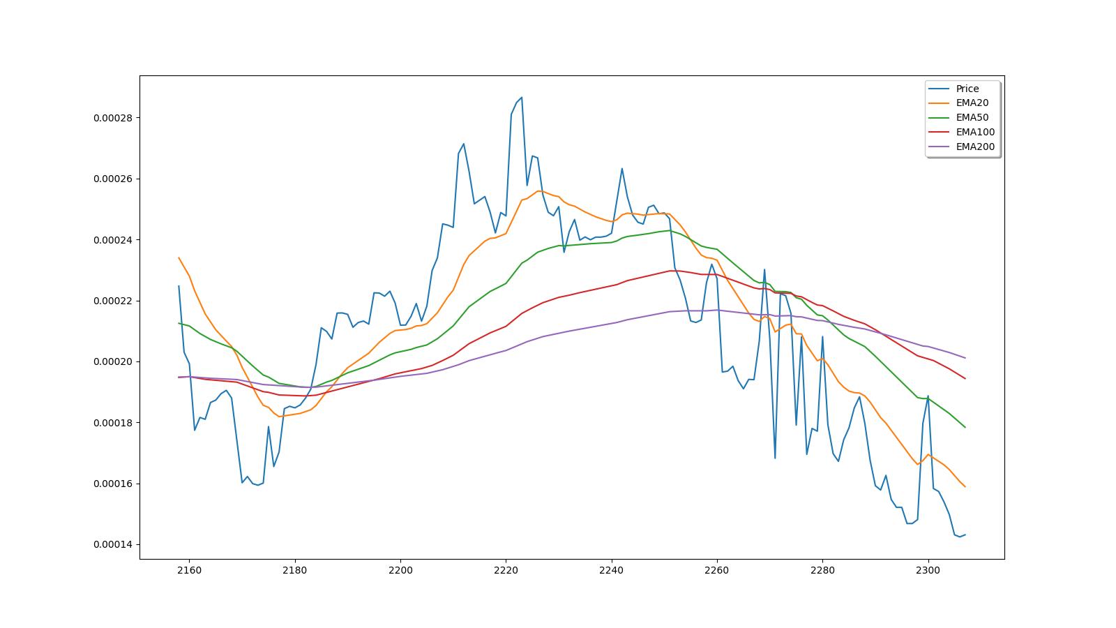 Essentia Exponential Moving Averages