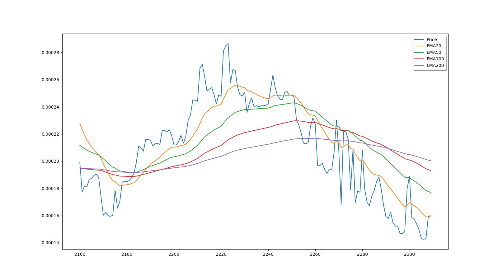 Essentia Exponential Moving Averages