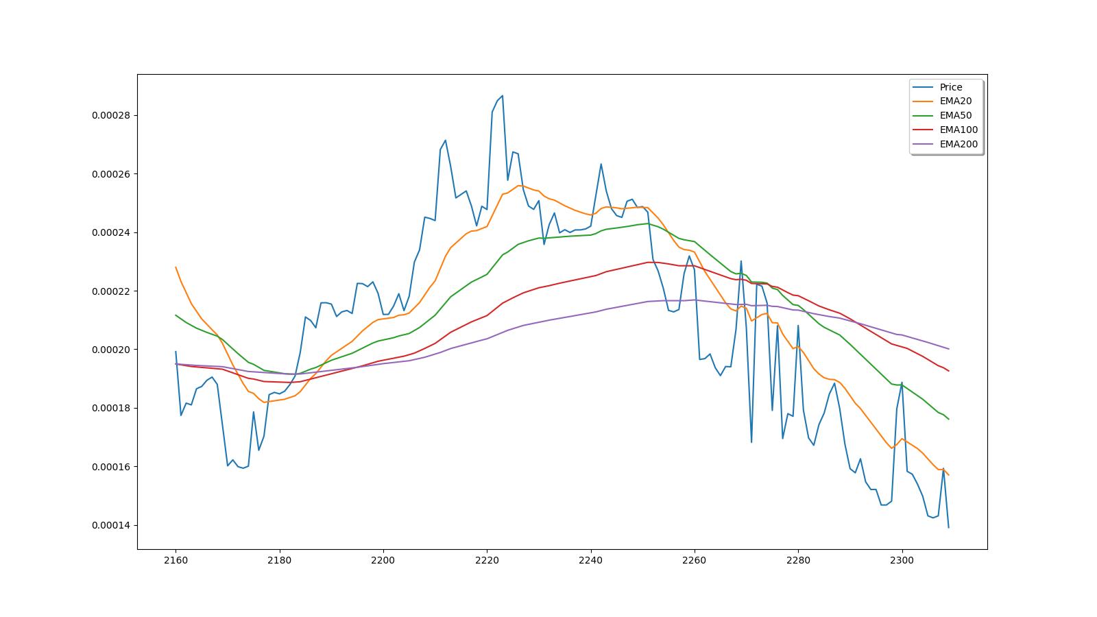 Essentia Exponential Moving Averages