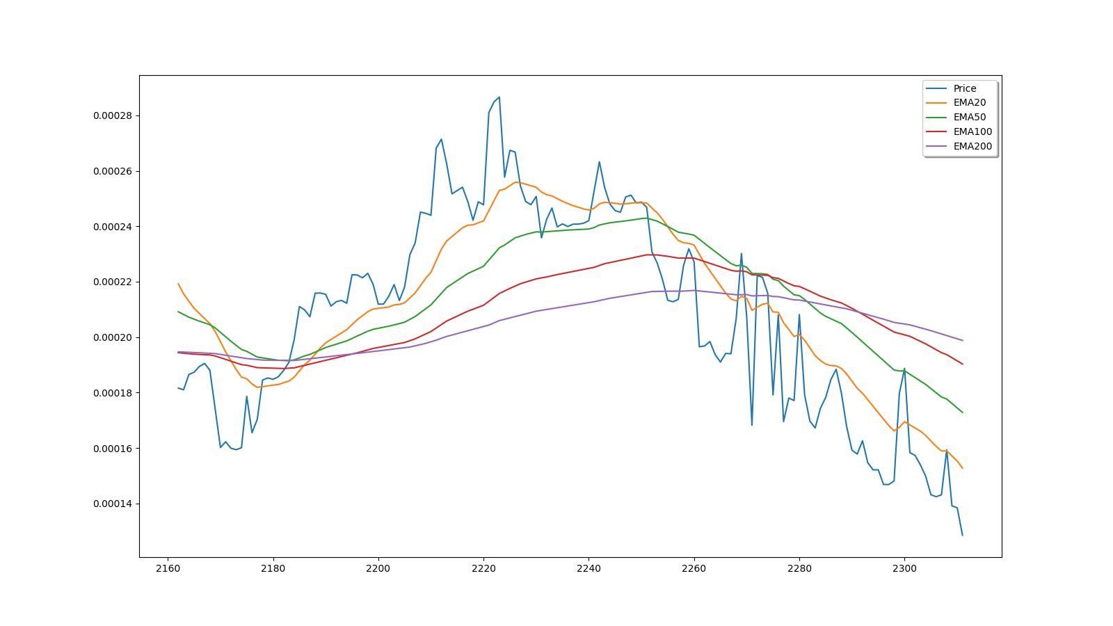 Essentia Exponential Moving Averages