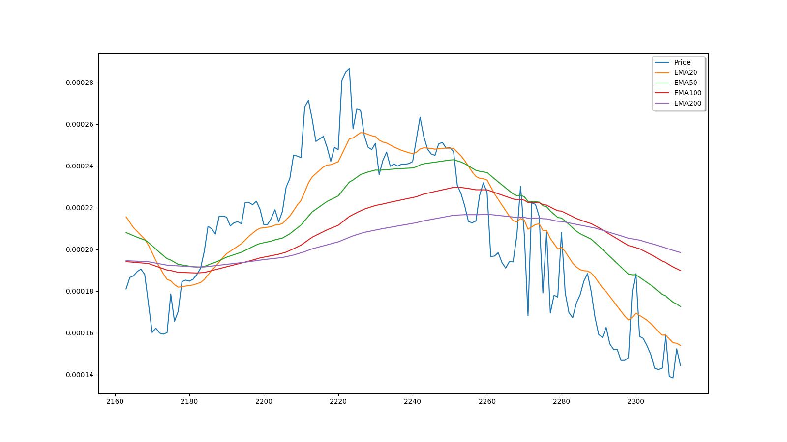 Essentia Exponential Moving Averages