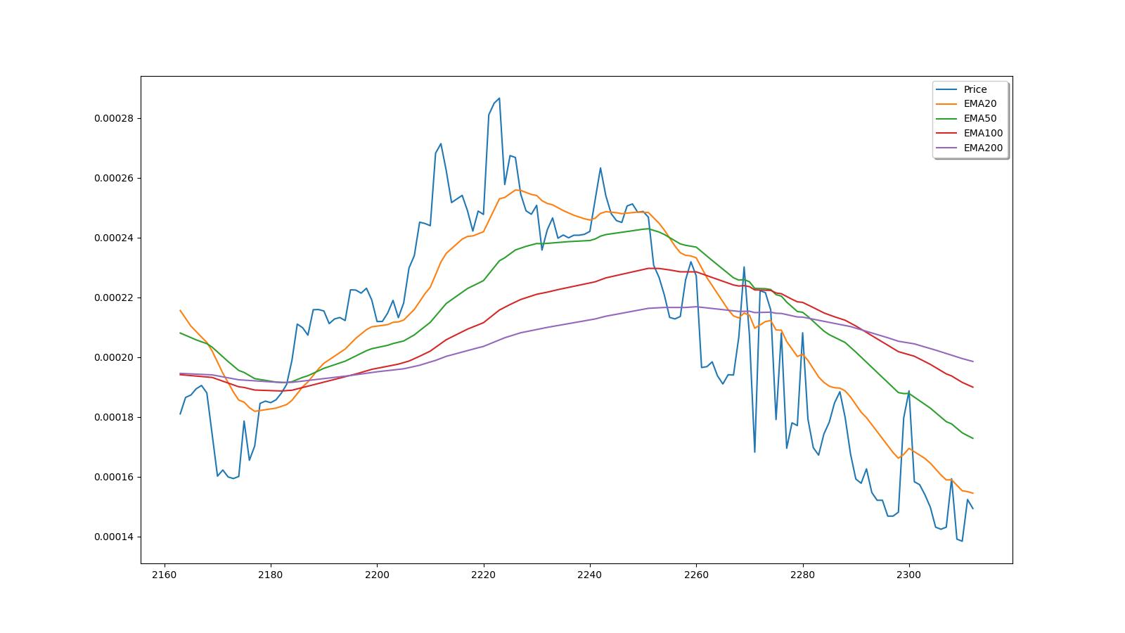 Essentia Exponential Moving Averages