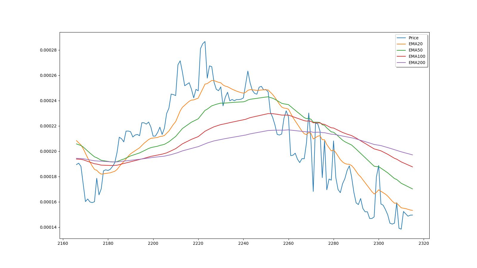 Essentia Exponential Moving Averages