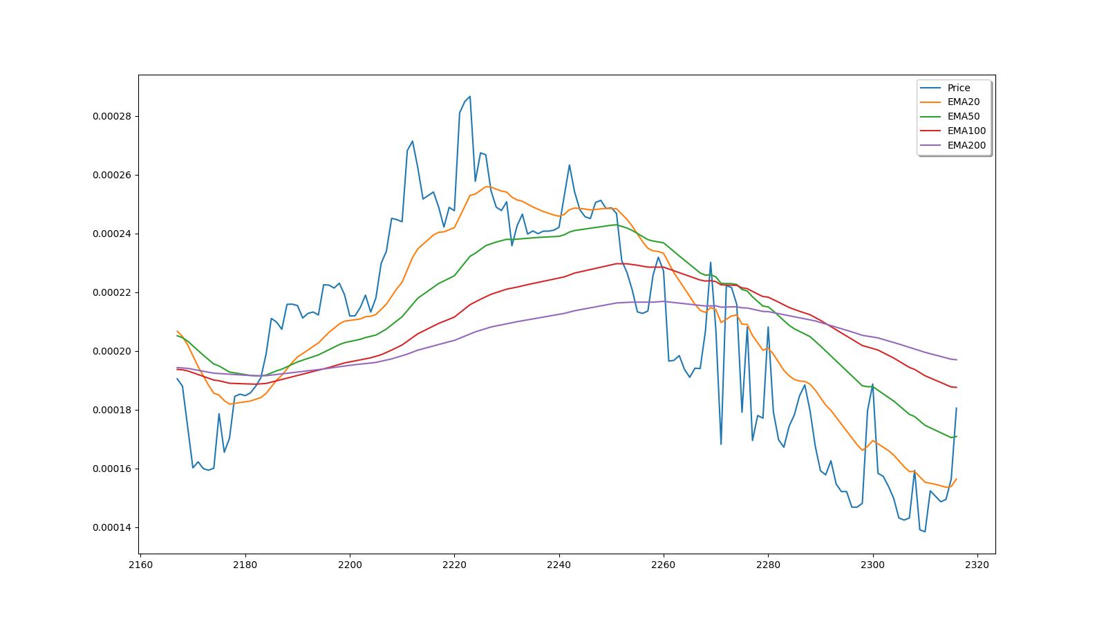 Essentia Exponential Moving Averages
