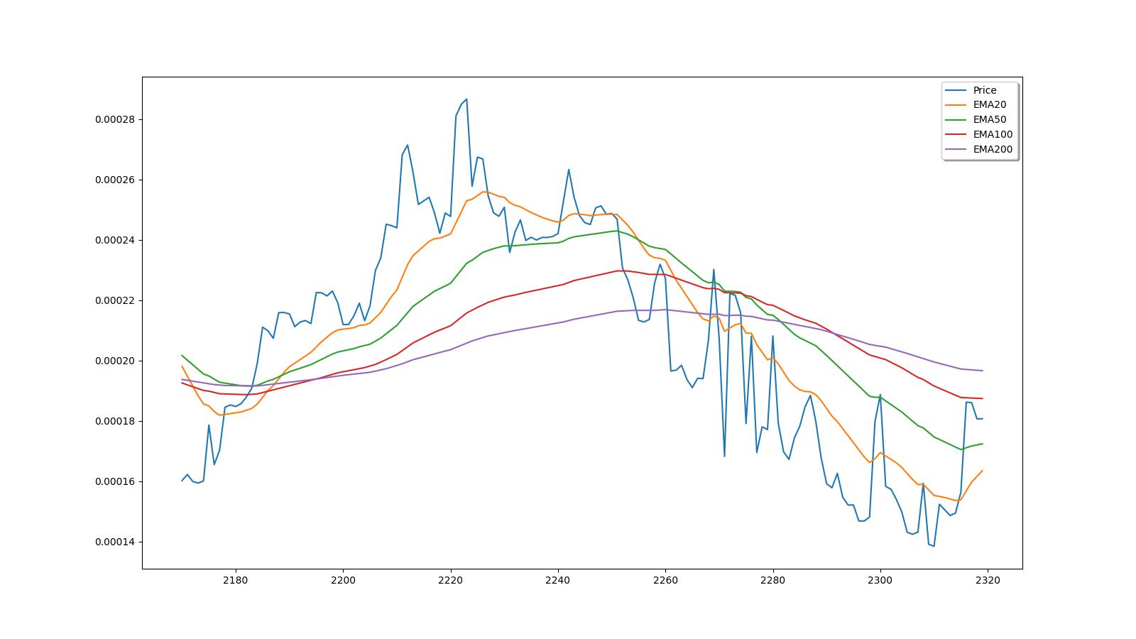 Essentia Exponential Moving Averages