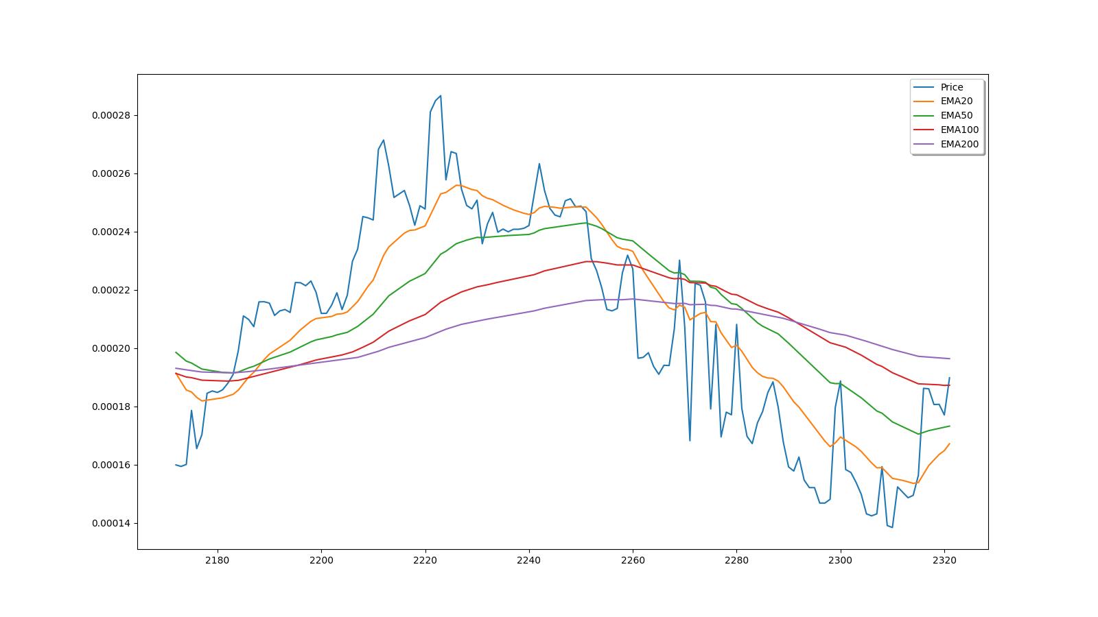 Essentia Exponential Moving Averages