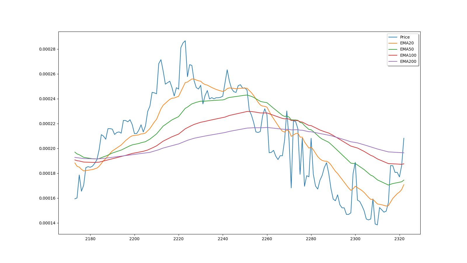 Essentia Exponential Moving Averages
