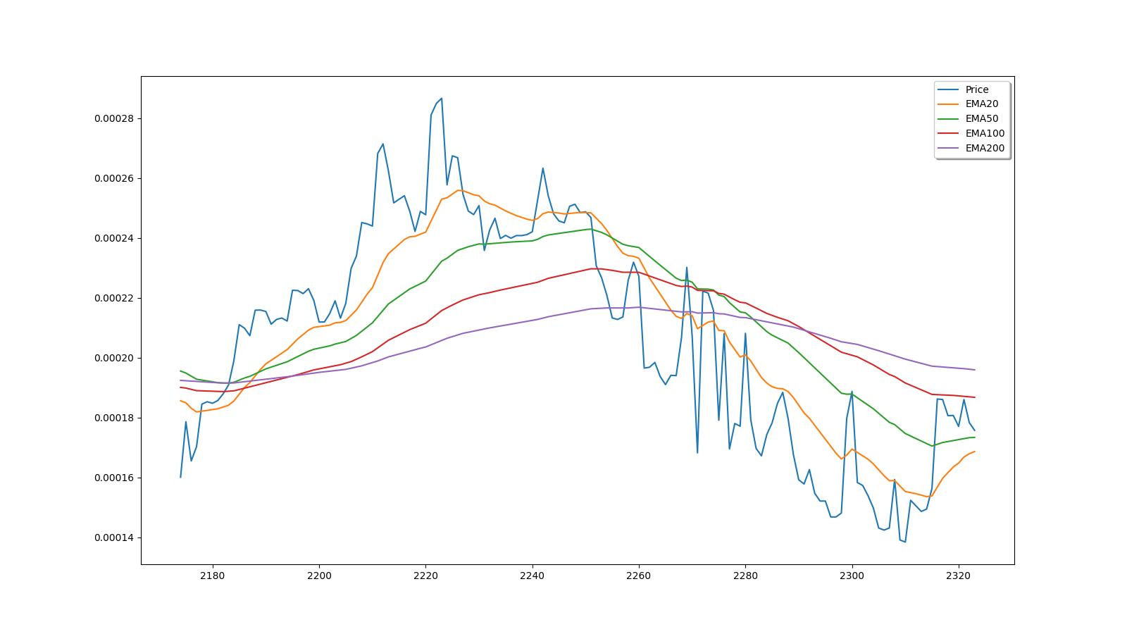 Essentia Exponential Moving Averages