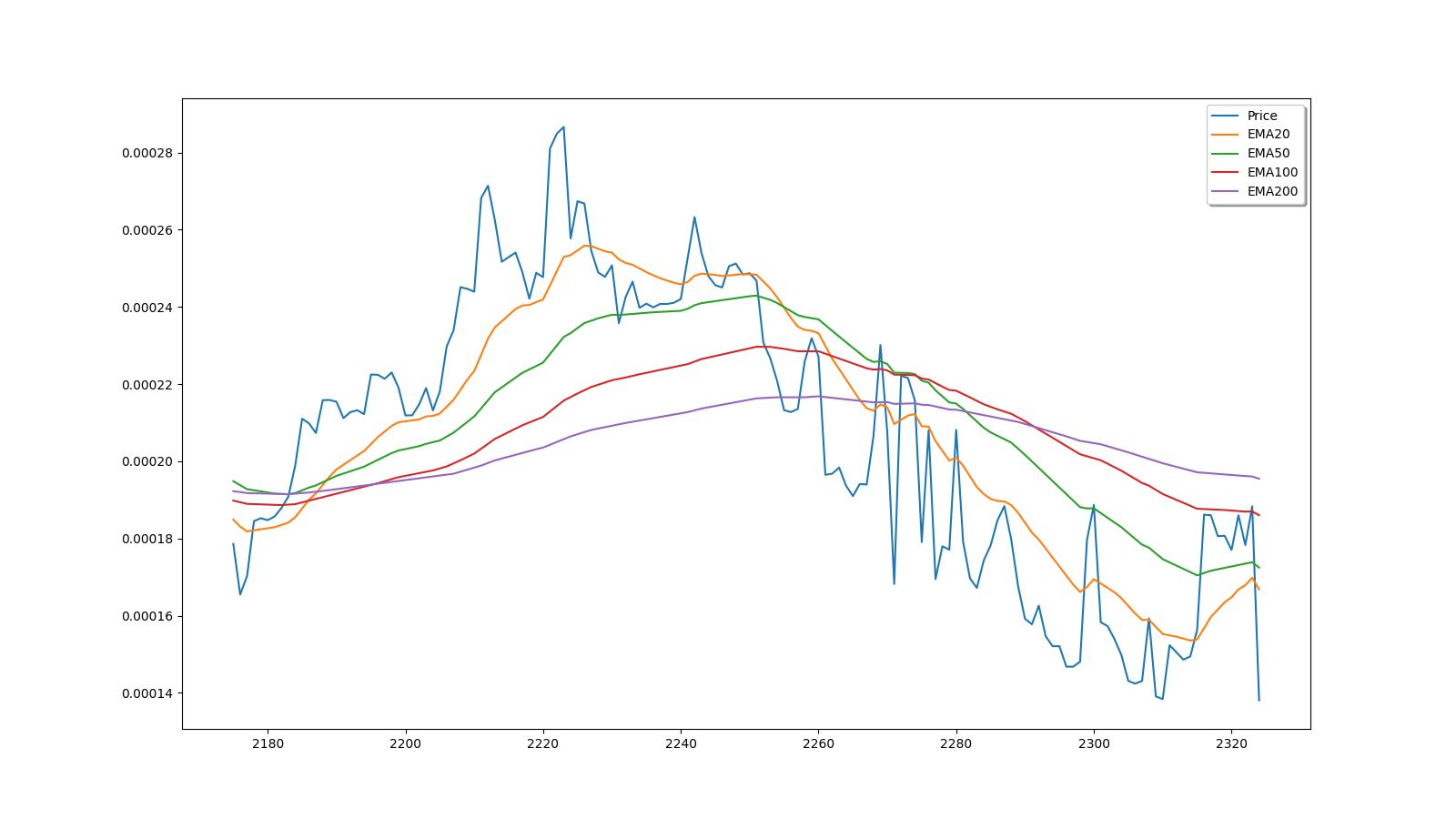 Essentia Exponential Moving Averages