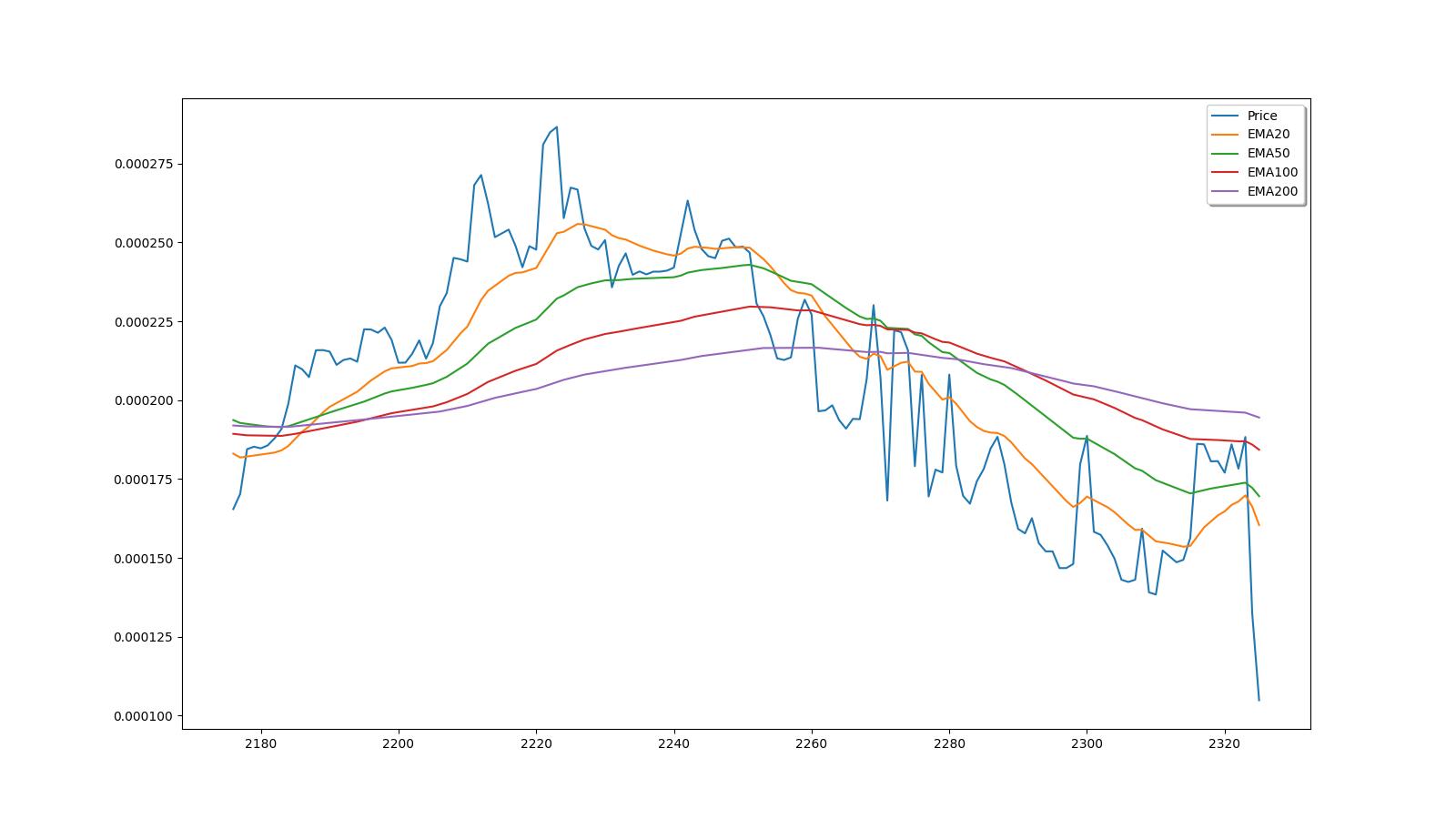 Essentia Exponential Moving Averages
