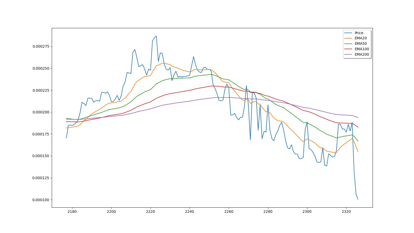Essentia Exponential Moving Averages