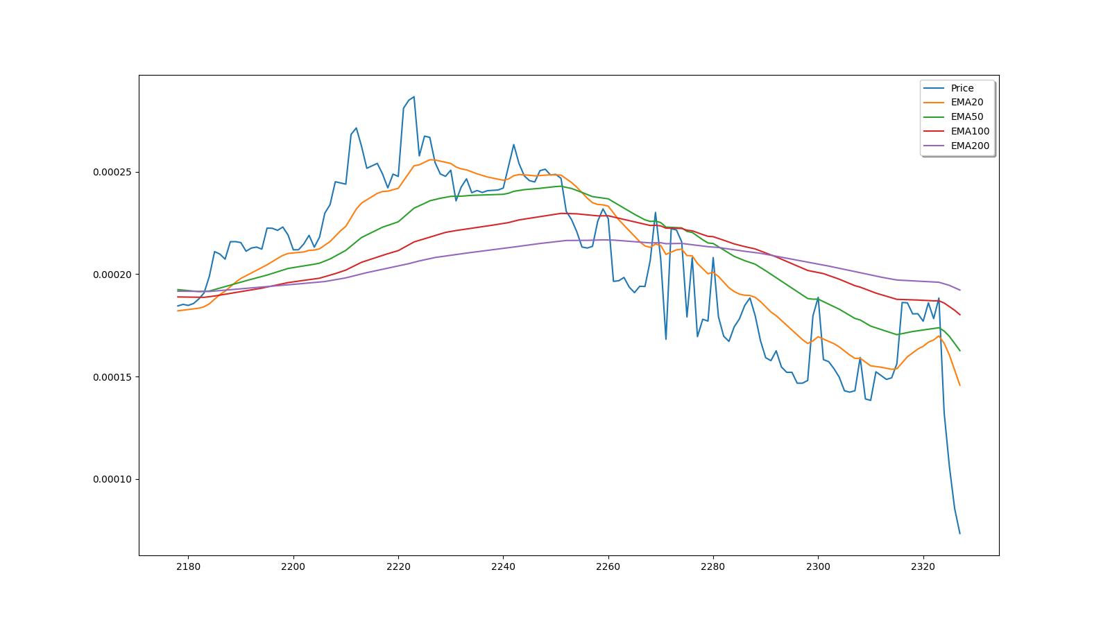 Essentia Exponential Moving Averages