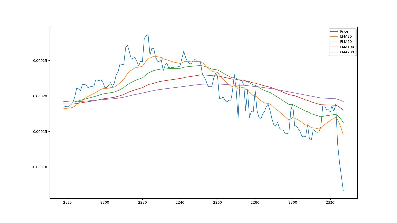 Essentia Exponential Moving Averages