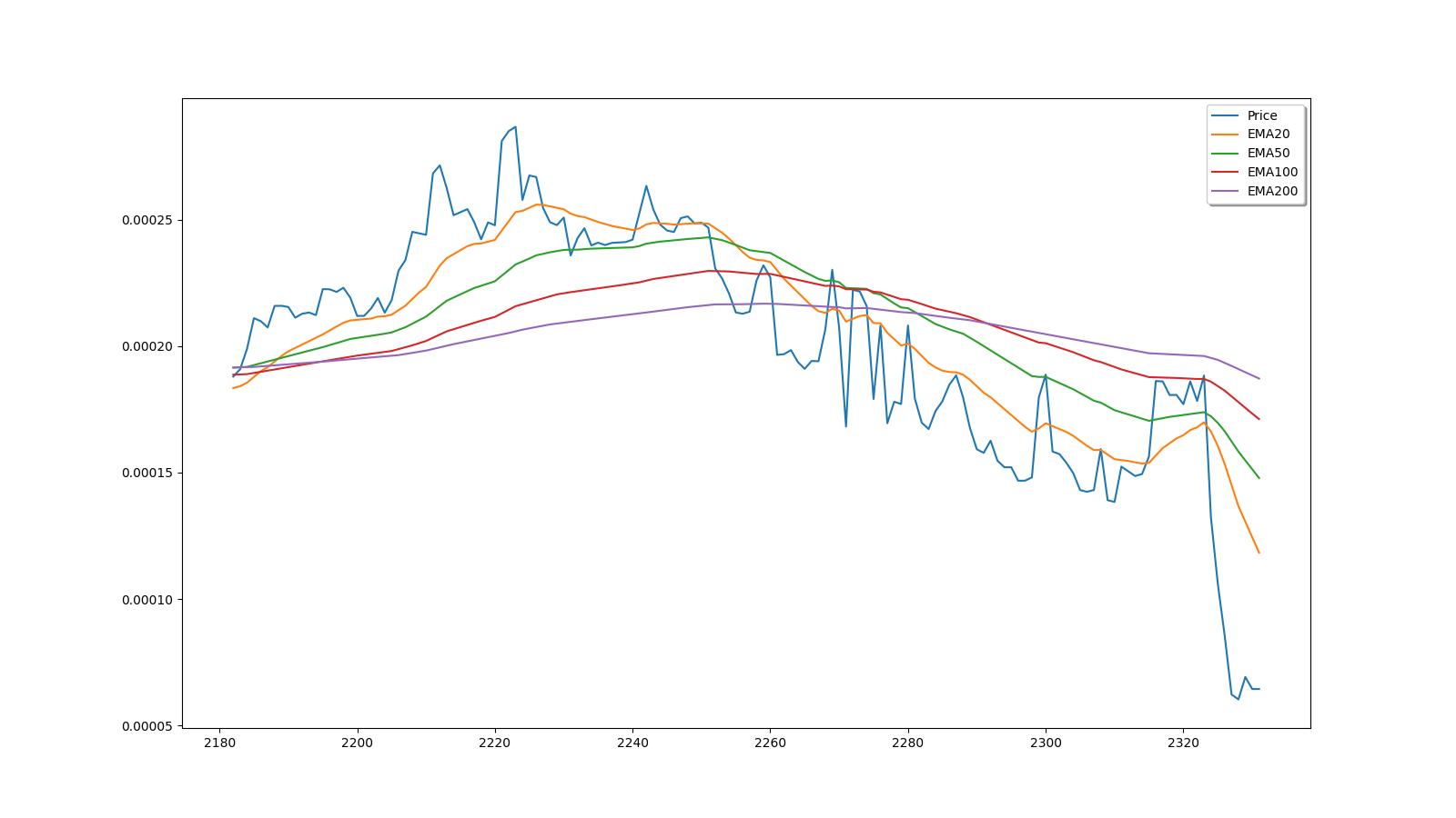 Essentia Exponential Moving Averages