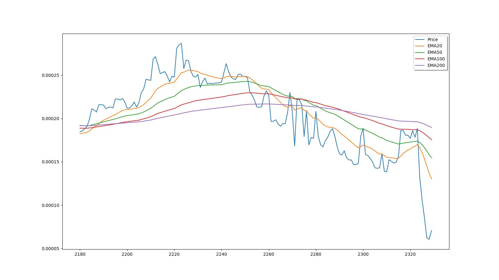 Essentia Exponential Moving Averages