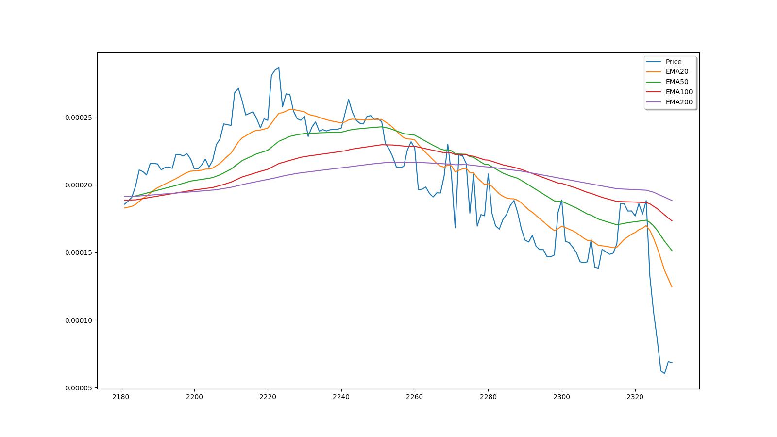 Essentia Exponential Moving Averages