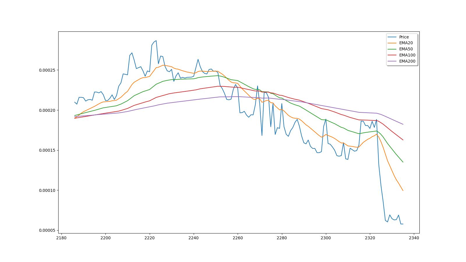 Essentia Exponential Moving Averages