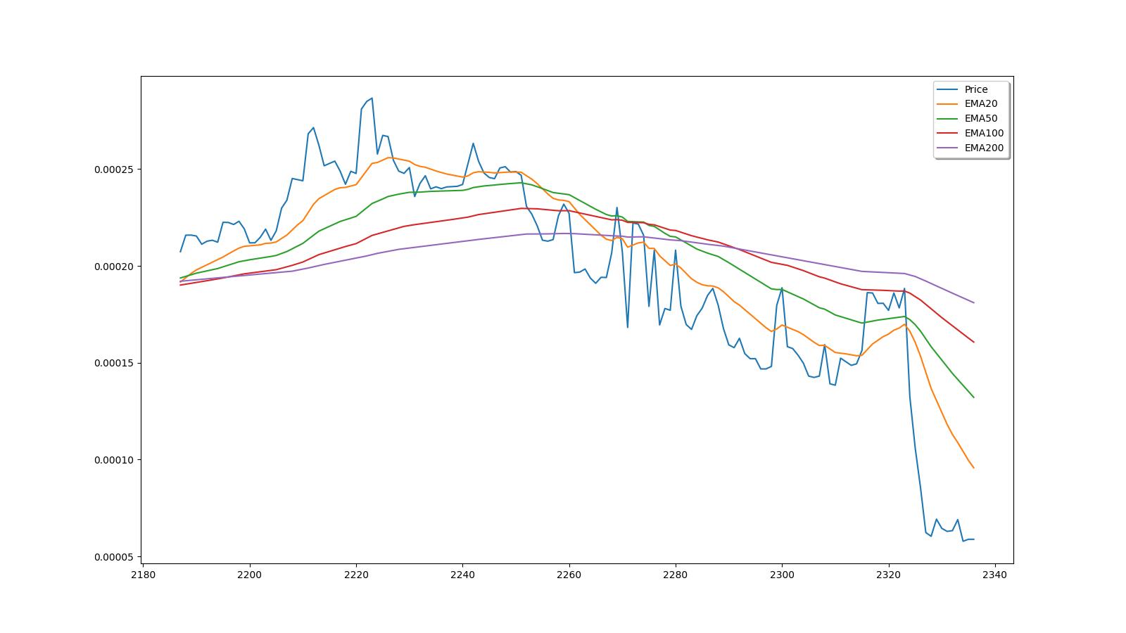 Essentia Exponential Moving Averages