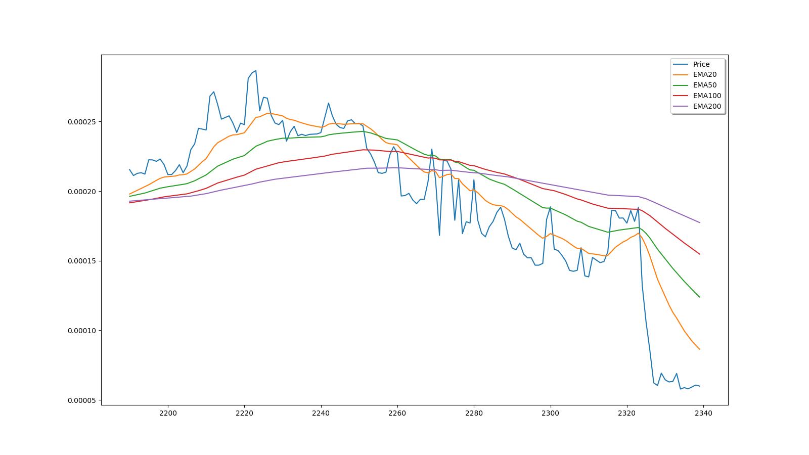 Essentia Exponential Moving Averages