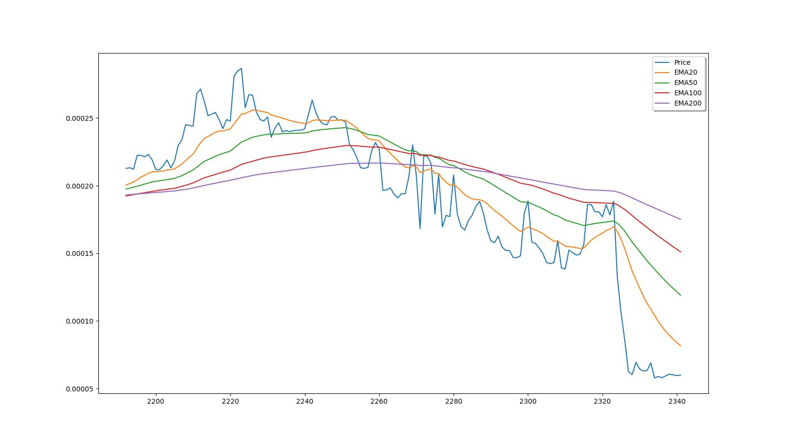 Essentia Exponential Moving Averages