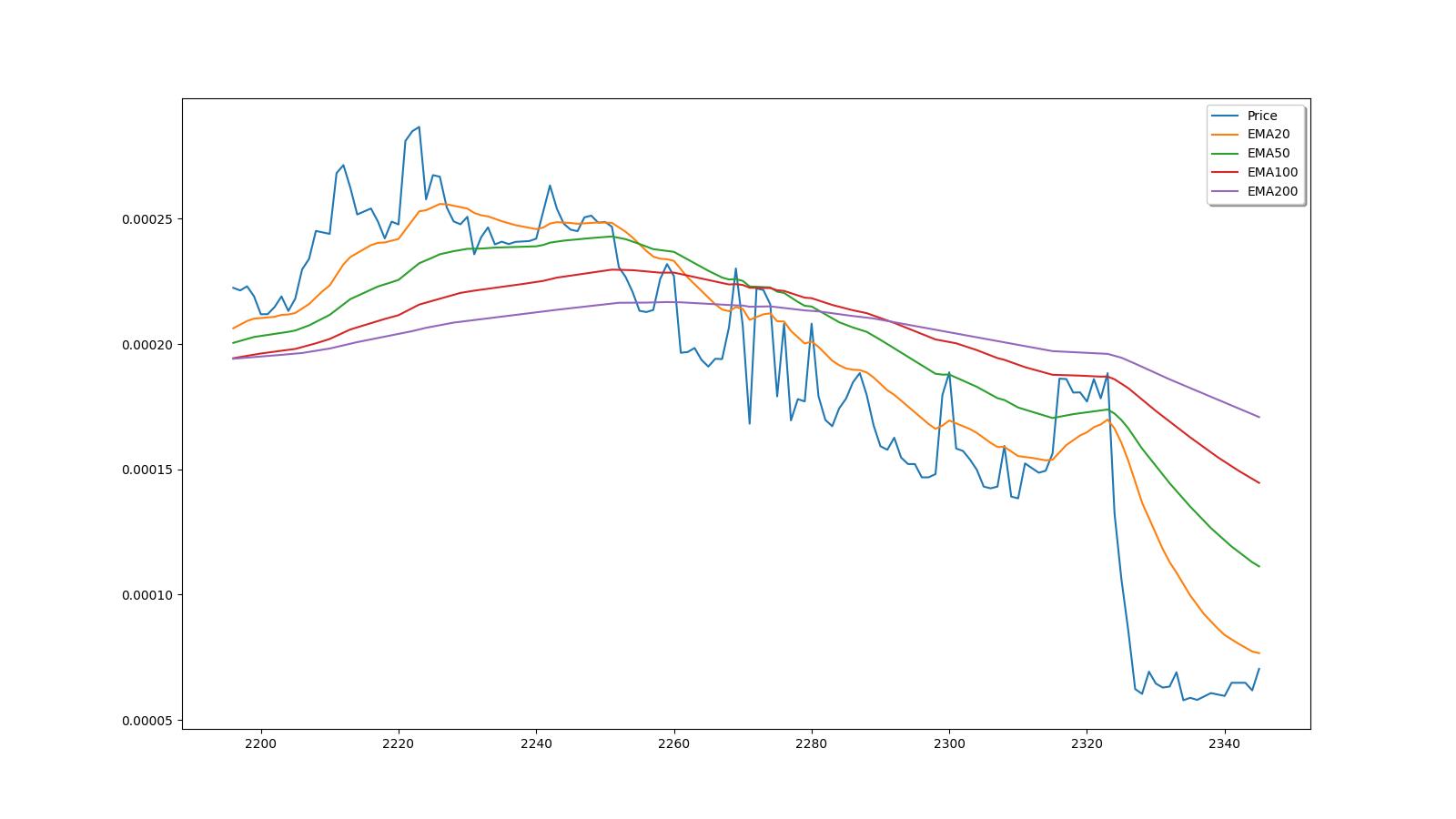 Essentia Exponential Moving Averages