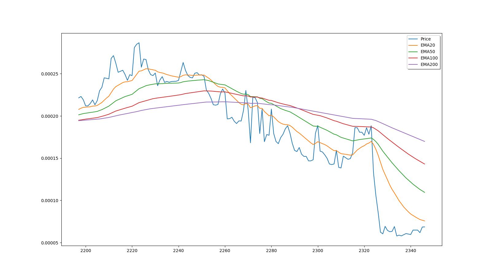 Essentia Exponential Moving Averages