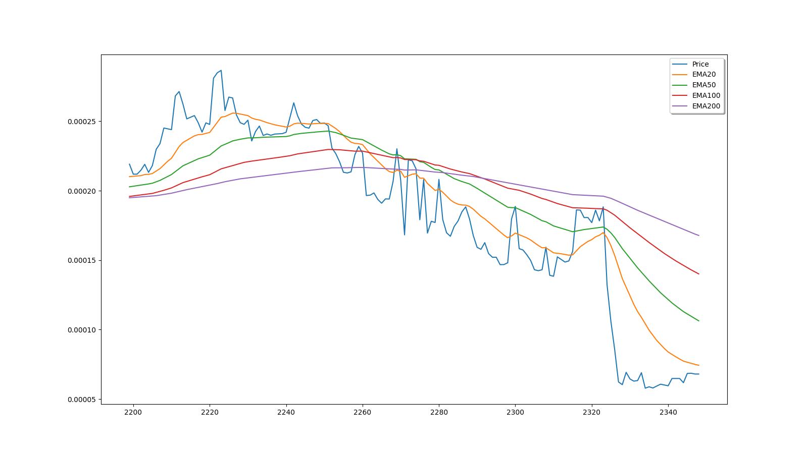 Essentia Exponential Moving Averages