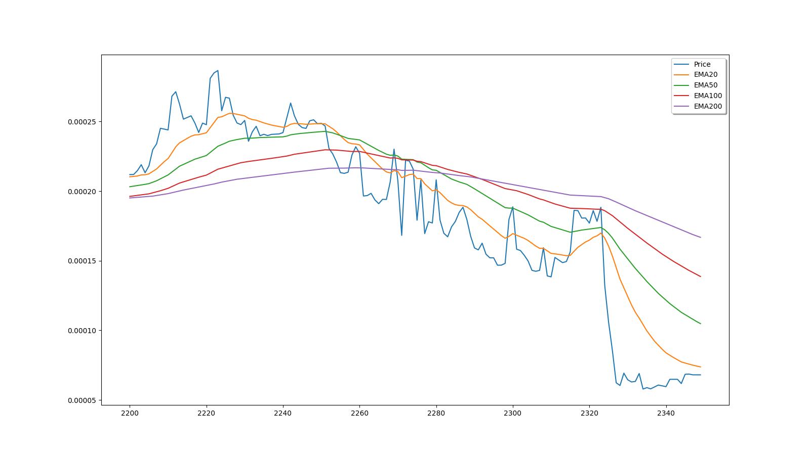 Essentia Exponential Moving Averages