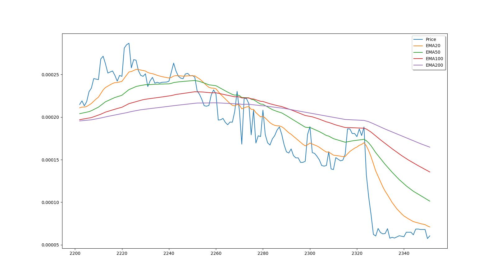 Essentia Exponential Moving Averages
