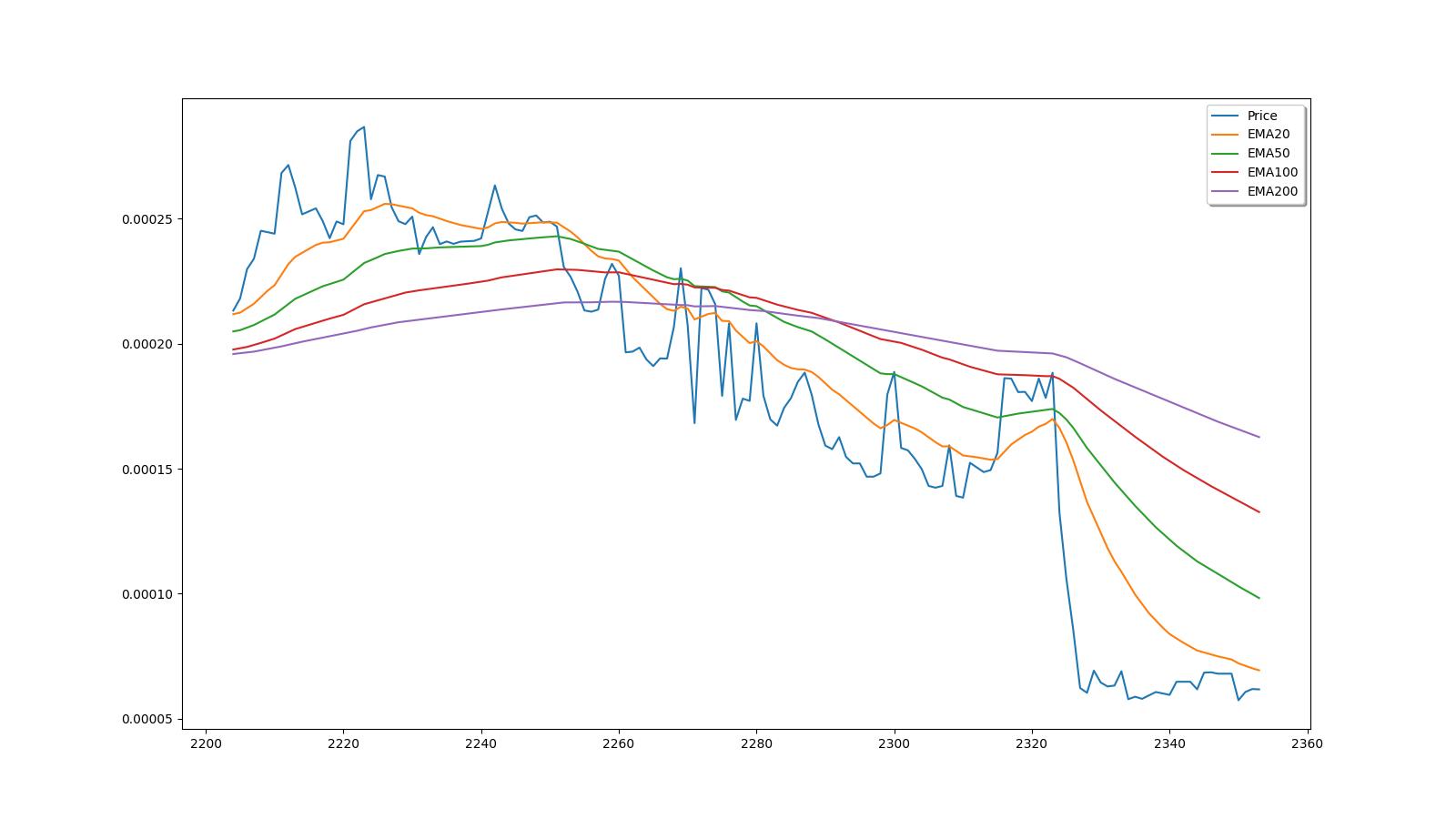 Essentia Exponential Moving Averages