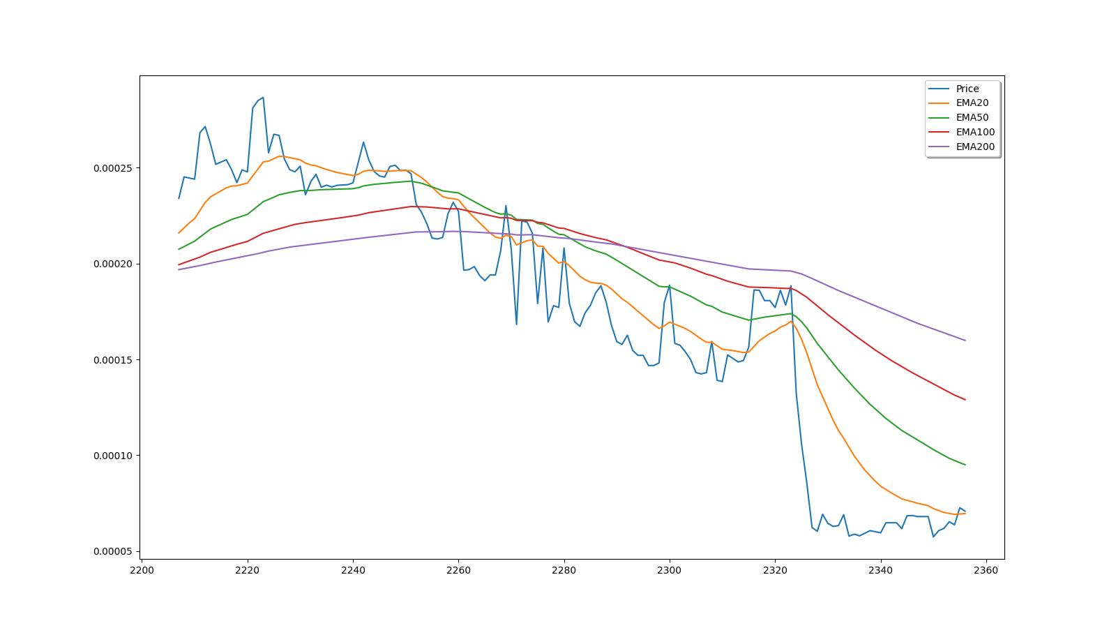 Essentia Exponential Moving Averages