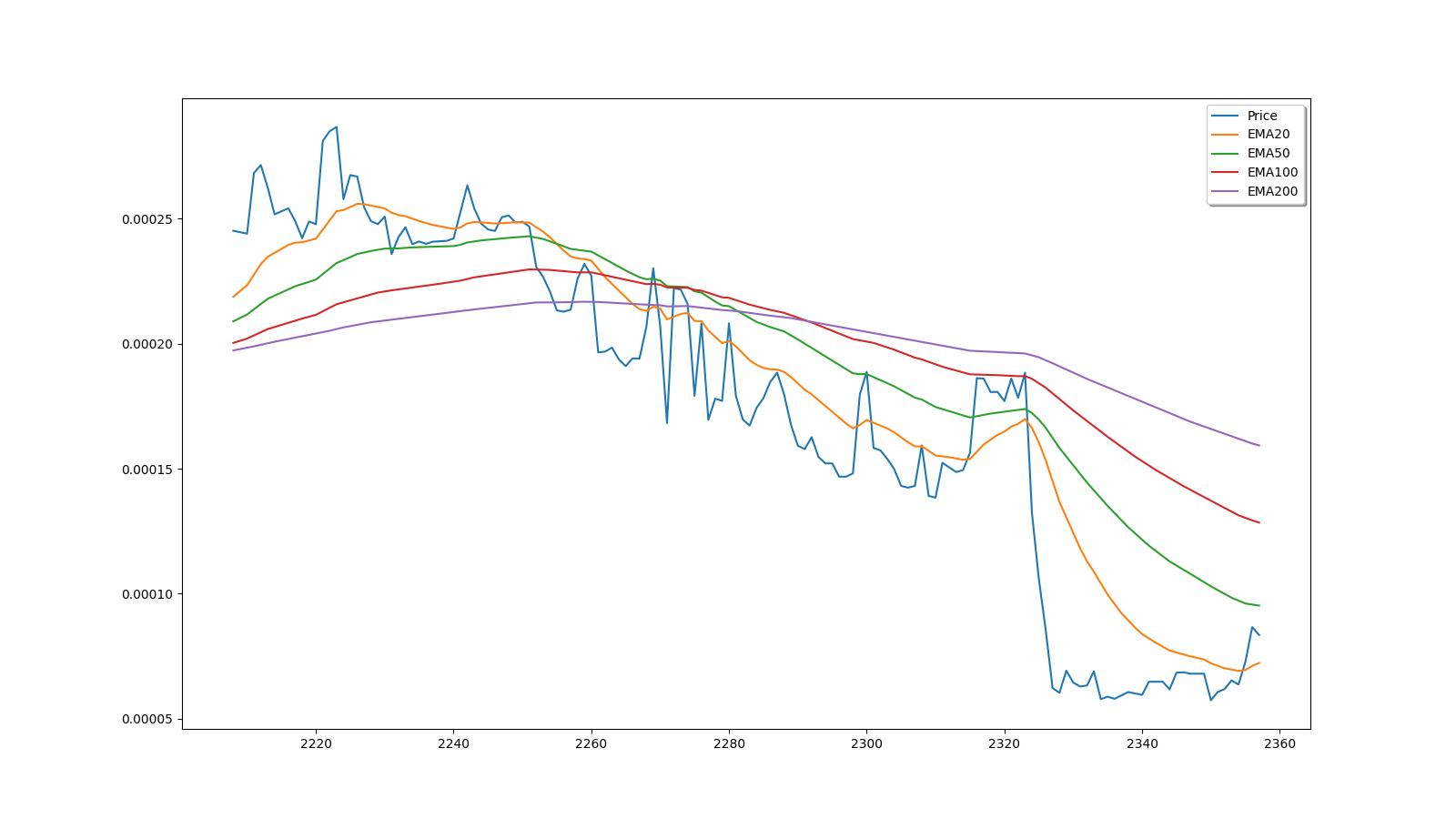 Essentia Exponential Moving Averages