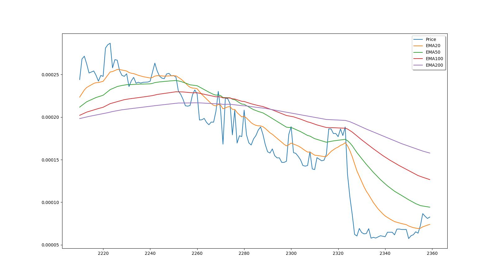 Essentia Exponential Moving Averages