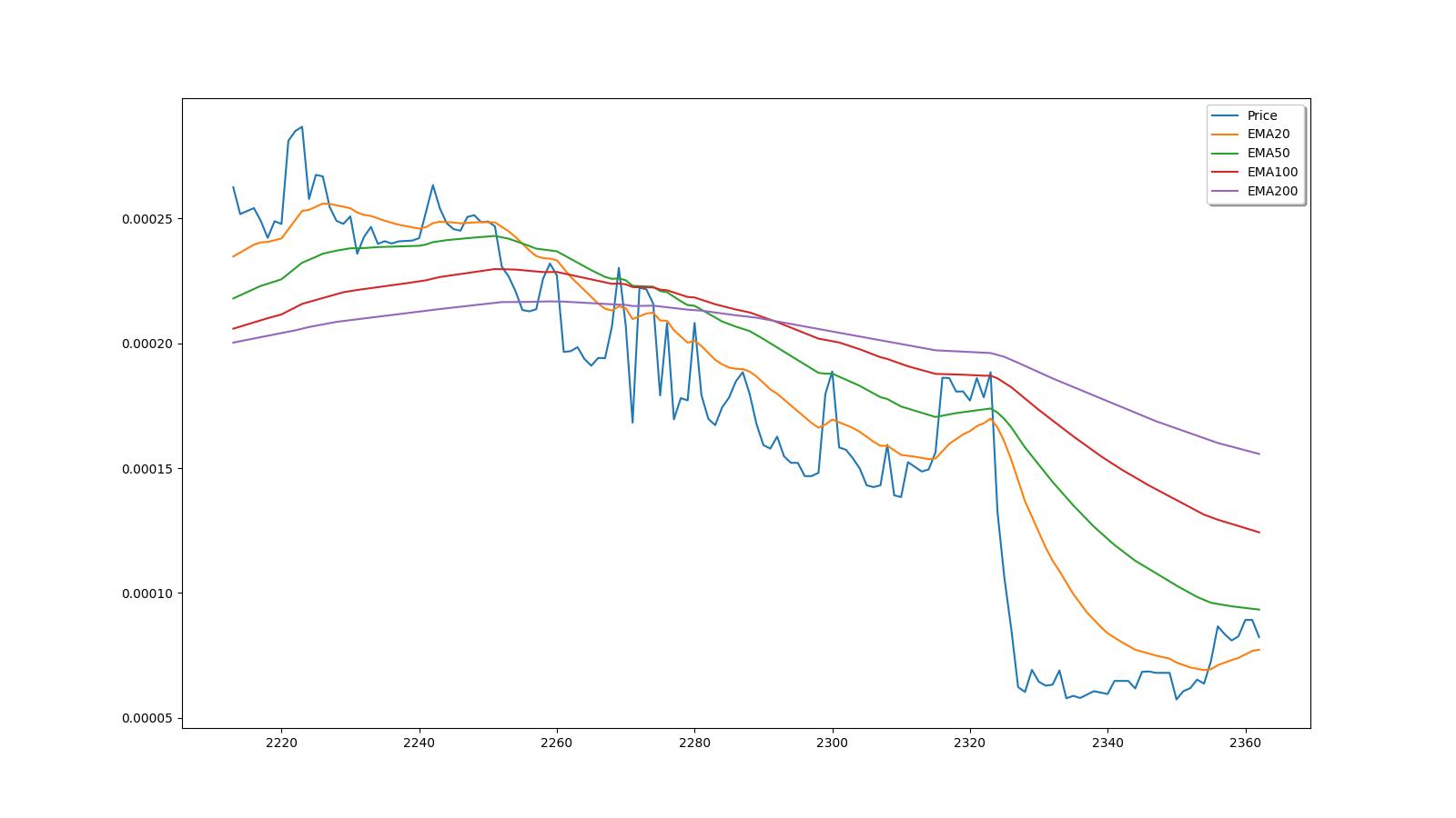 Essentia Exponential Moving Averages