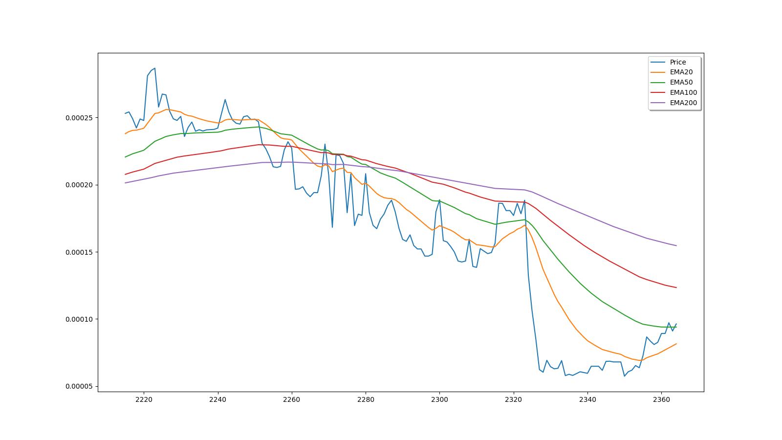 Essentia Exponential Moving Averages