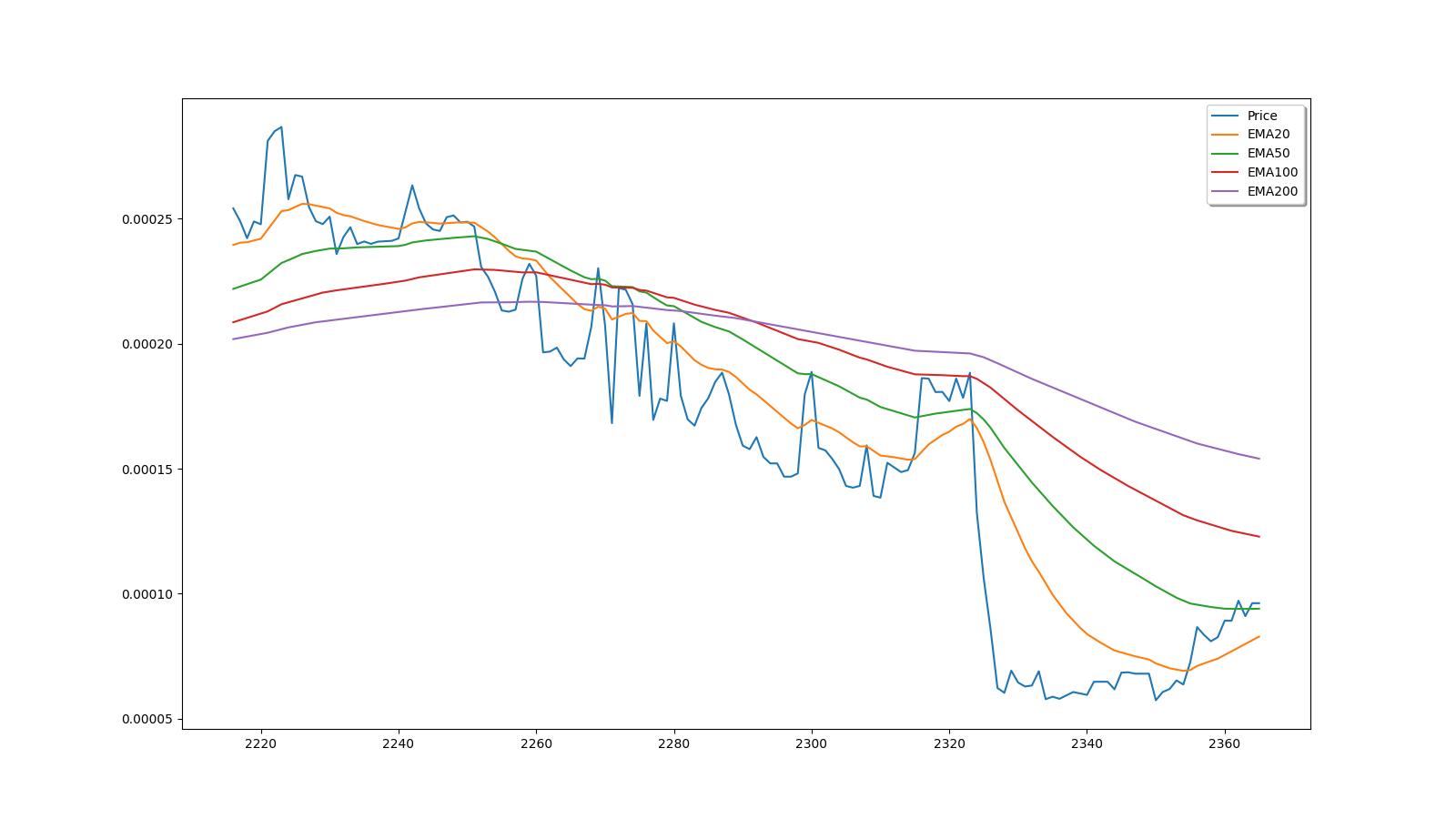 Essentia Exponential Moving Averages