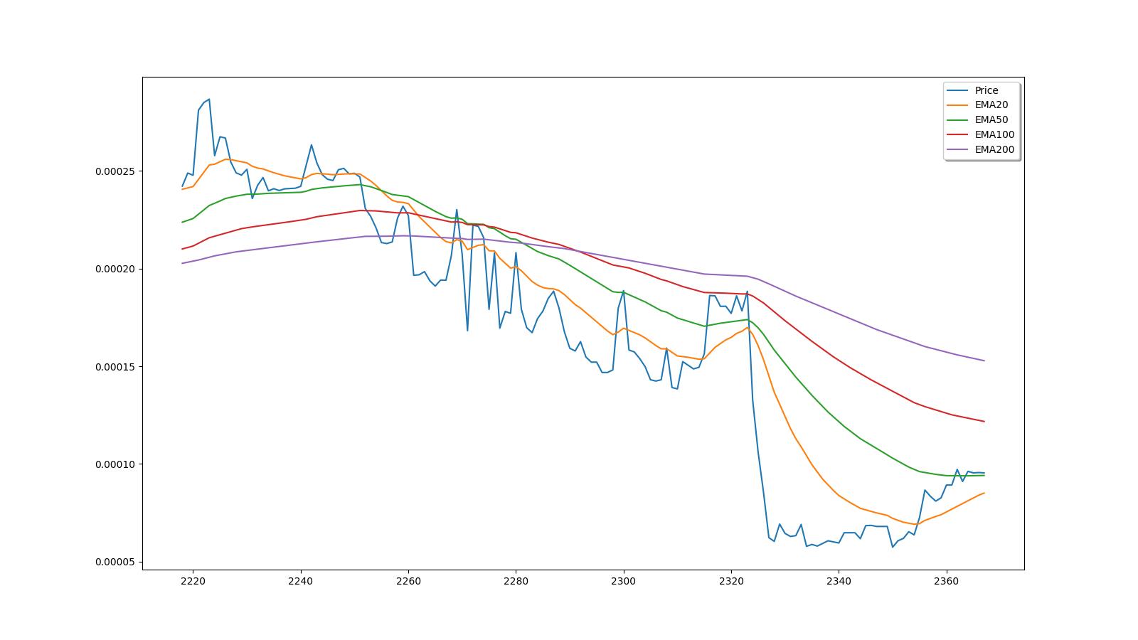 Essentia Exponential Moving Averages