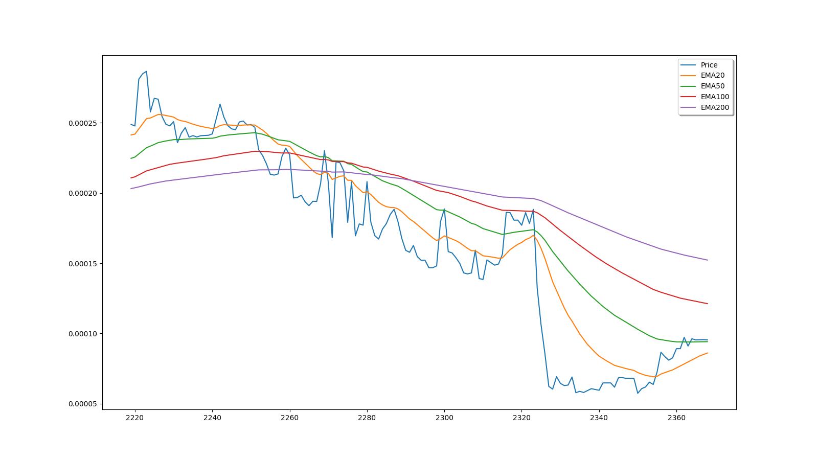 Essentia Exponential Moving Averages