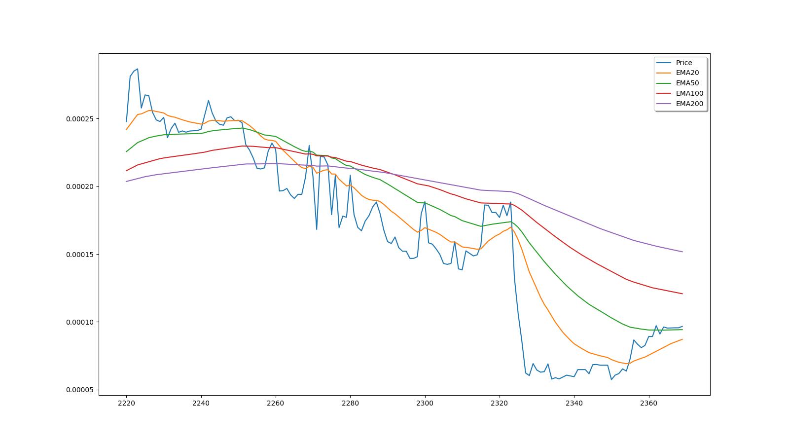 Essentia Exponential Moving Averages