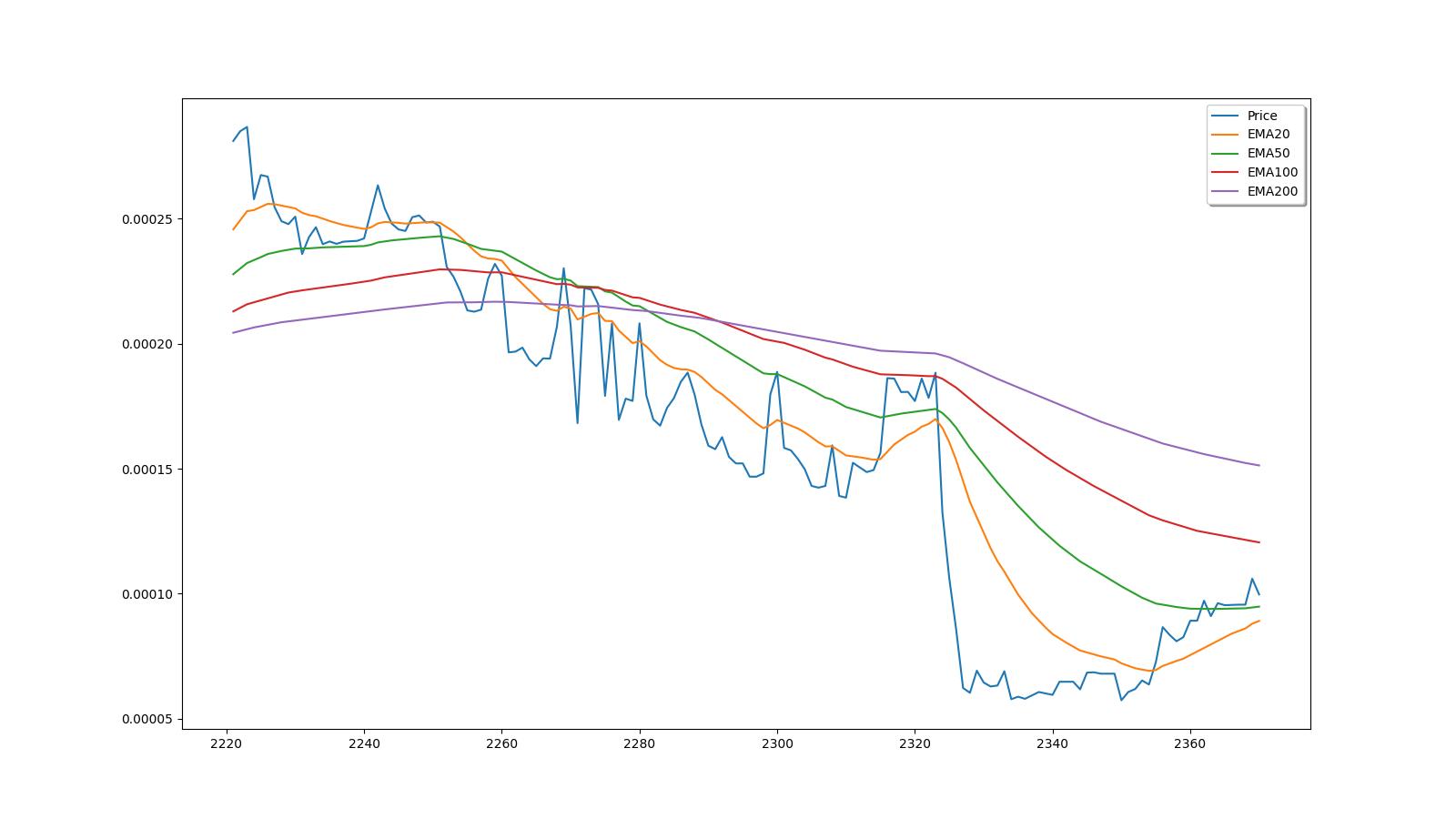 Essentia Exponential Moving Averages
