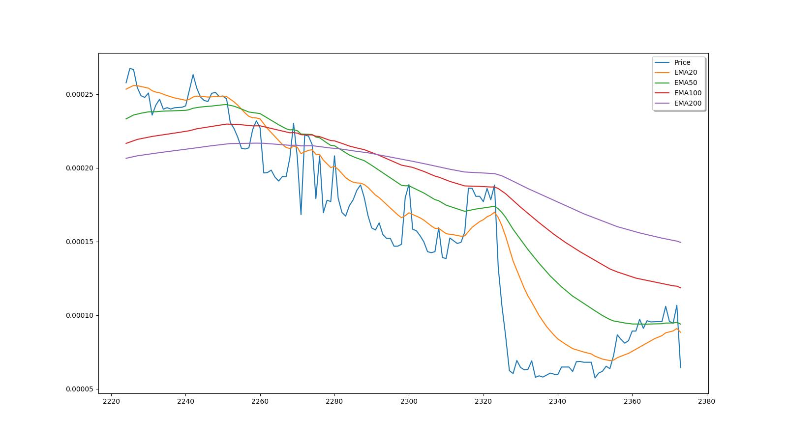 Essentia Exponential Moving Averages
