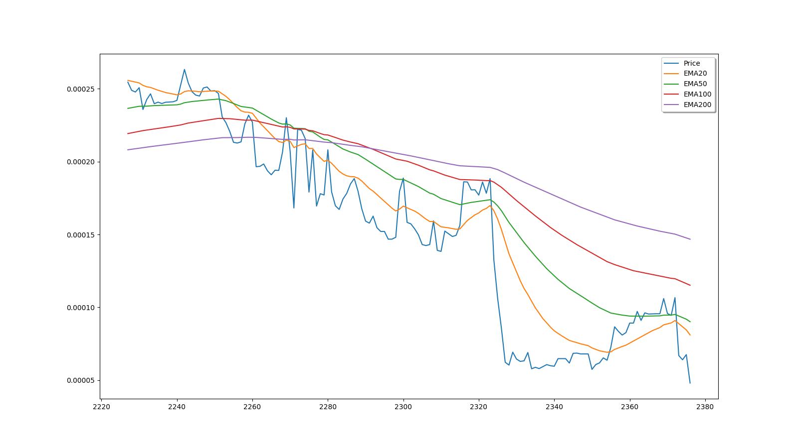 Essentia Exponential Moving Averages