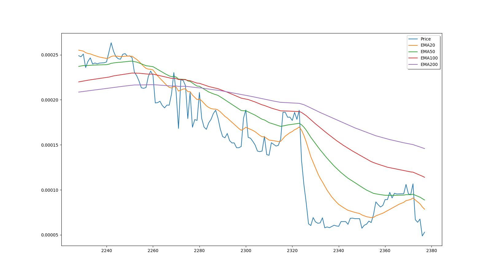 Essentia Exponential Moving Averages